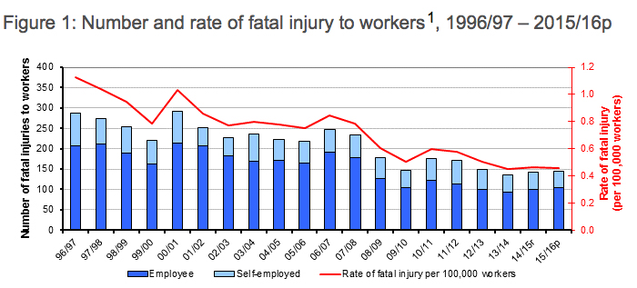 More deaths in construction | Stone Specialist