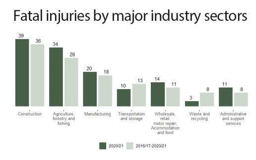Construction accounts for a quarter of worker fatalities in latest HSE ...