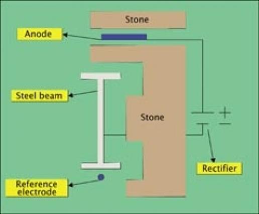 Cathodic protection : remedy for steel frame corrosion | Stone Specialist